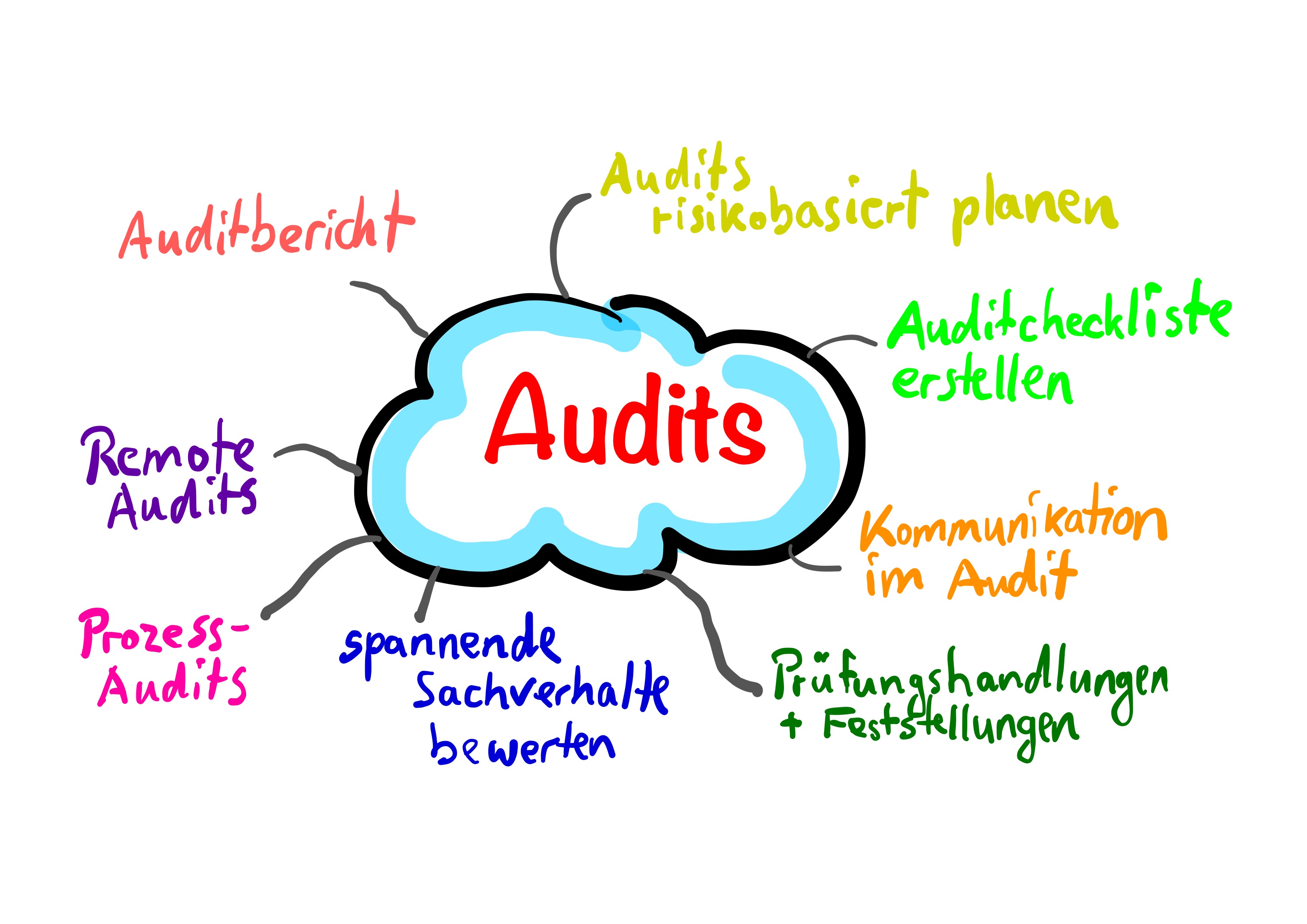 Trainings für ISO 9001:2015